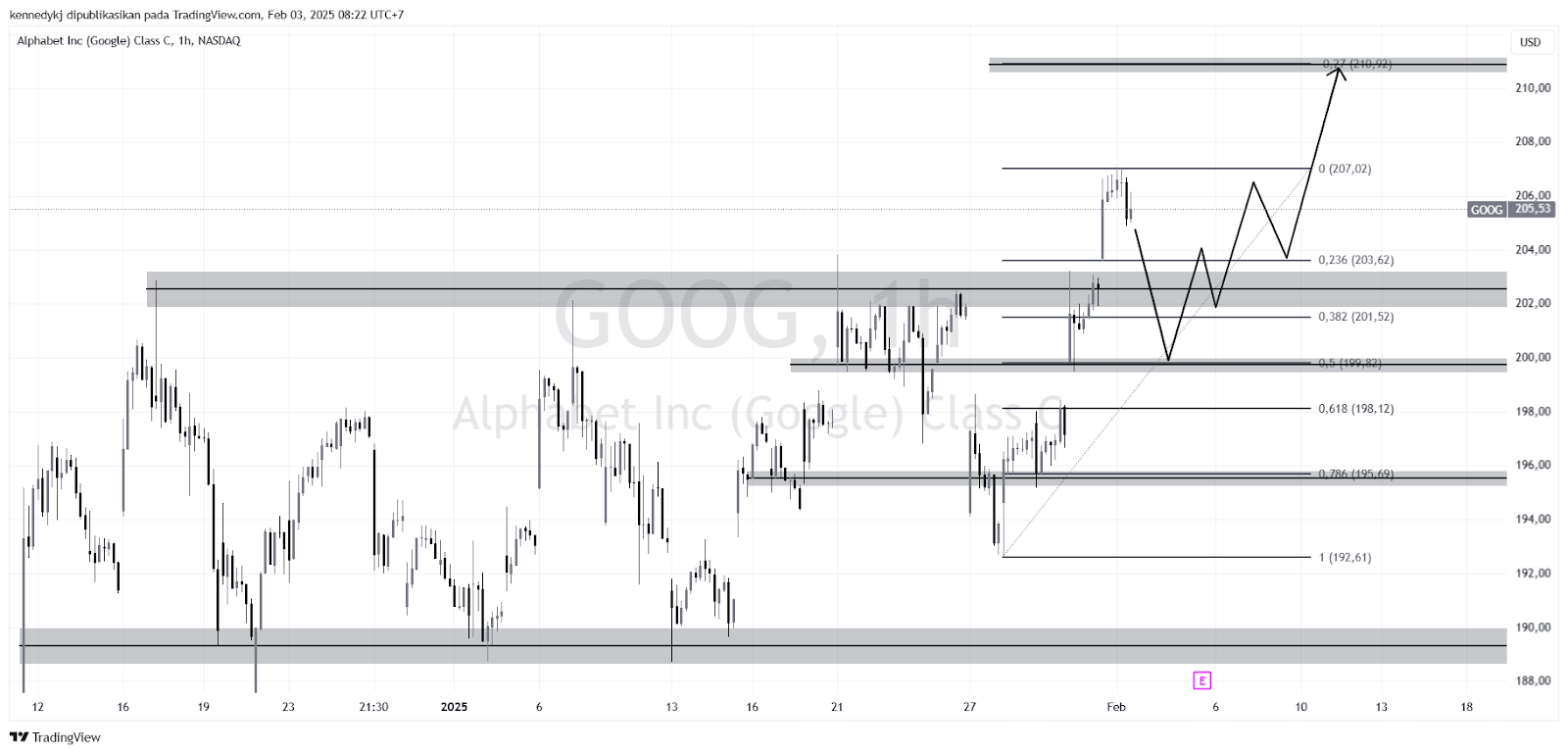Analisis Saham - Google (GOOG) — Gotrade Insights