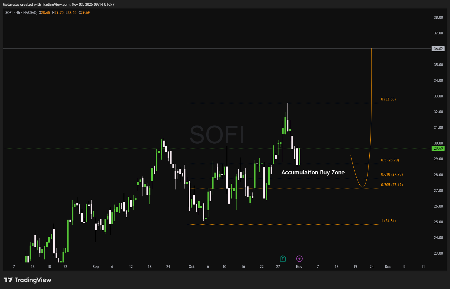 Analisis Saham - SoFi Technologies, Inc. (SOFI) — Gotrade Insights