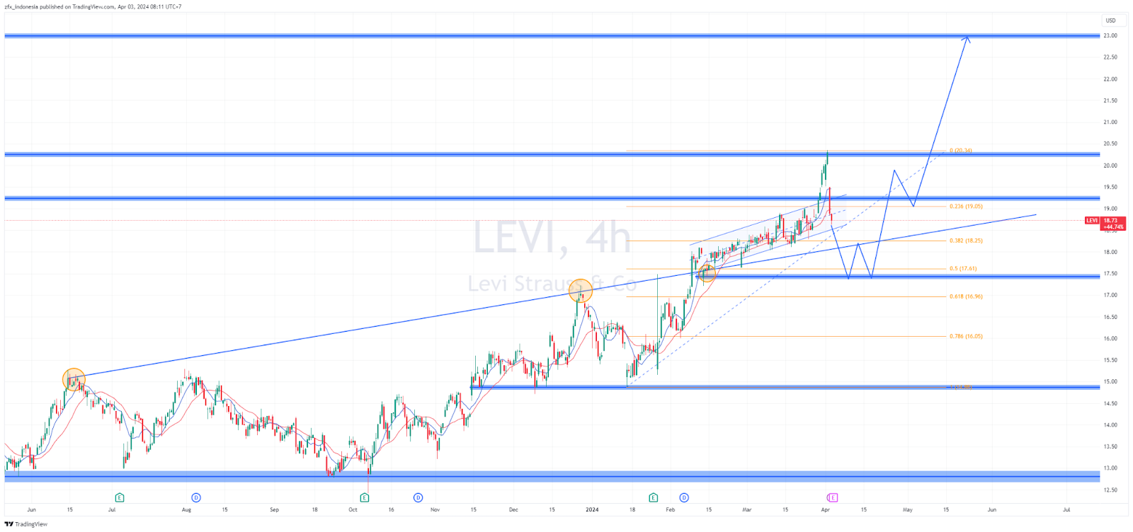 Analisis Saham* - Levi Strauss & Co. (LEVI) — Gotrade Insights