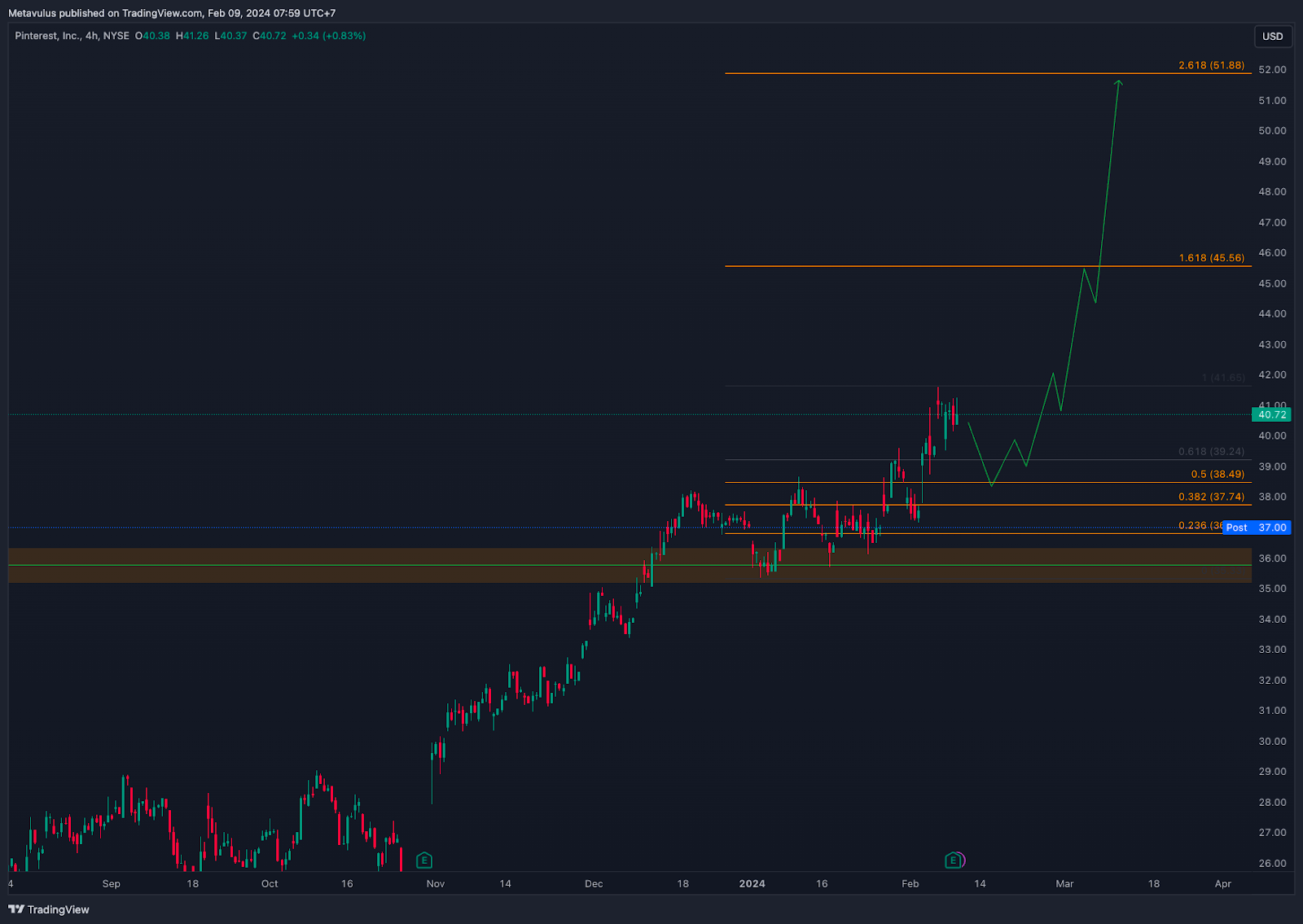 Trading Signals - Pinterest (PINS) — Gotrade Insights