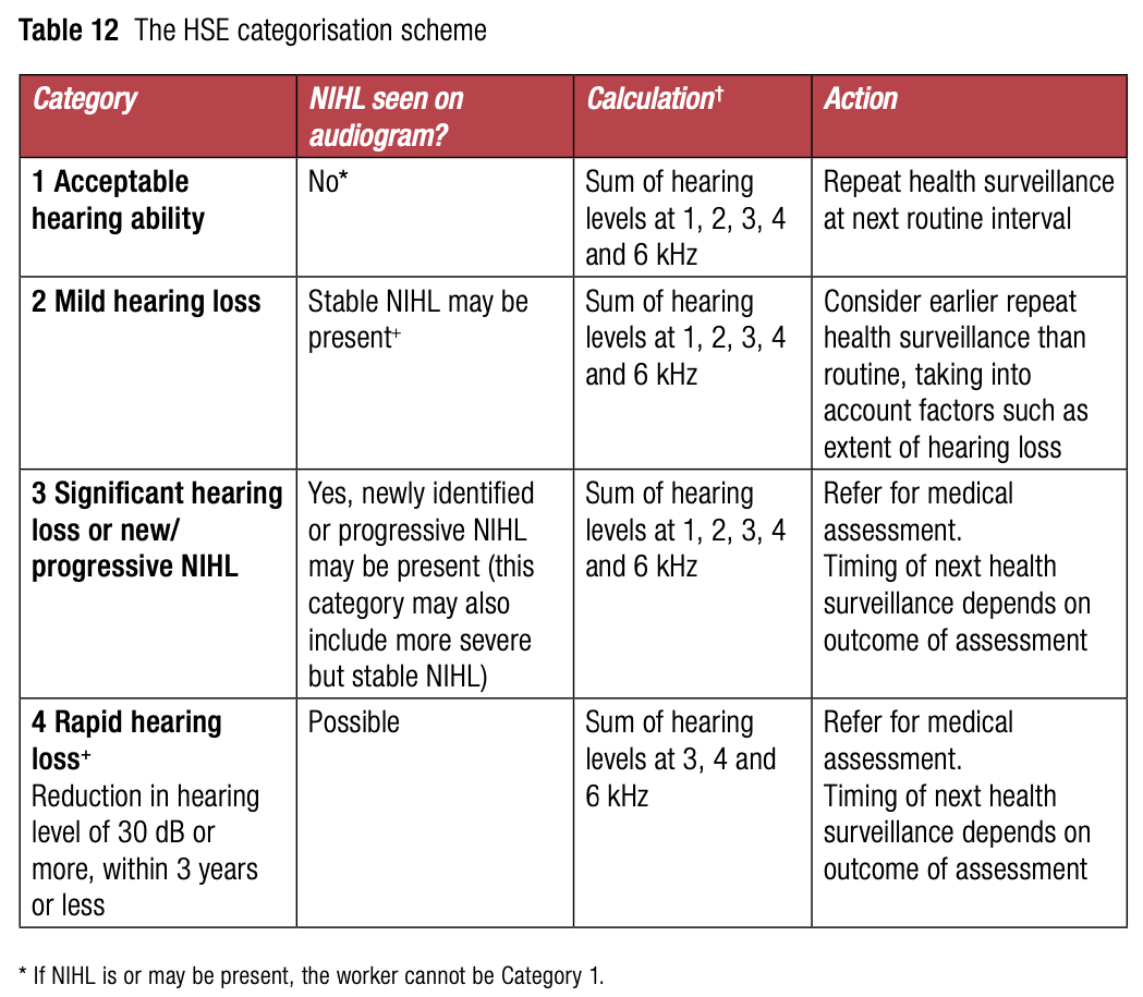 Hearing test result categories — The Noise Chap - Workplace noise ...
