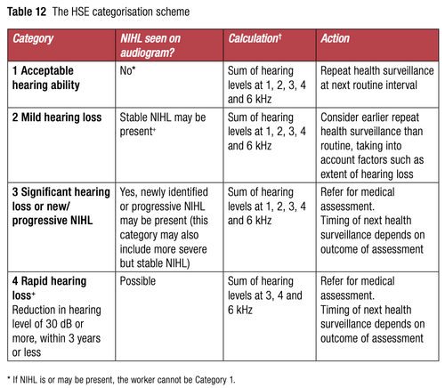 Hearing test result categories — The Noise Chap - Workplace noise ...