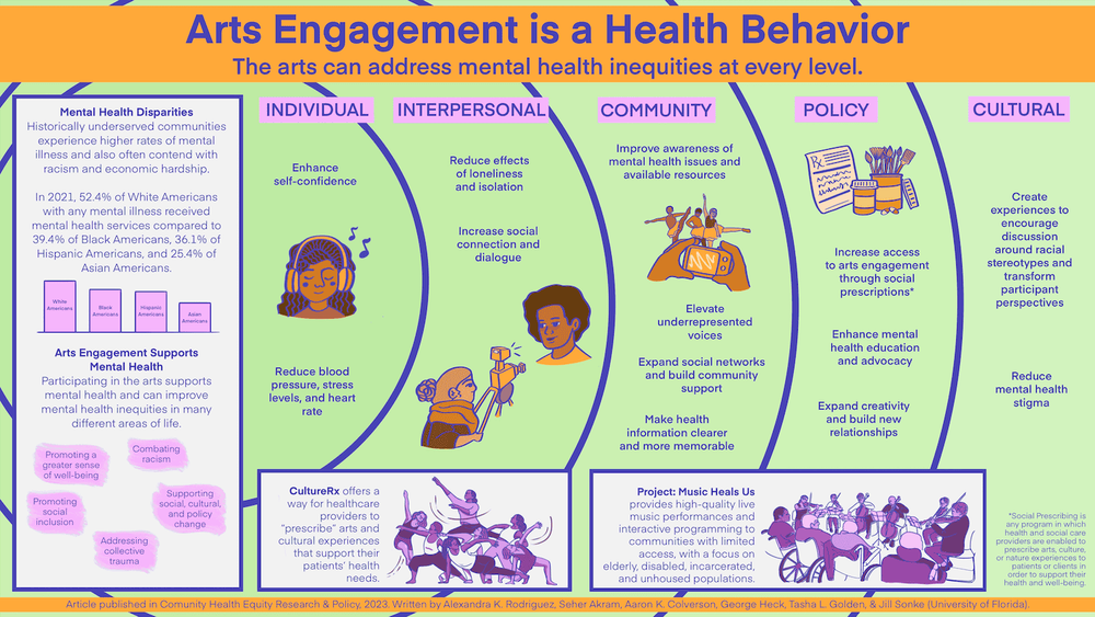 Arts Engagement is a Health Behavior — Arts For Everybody