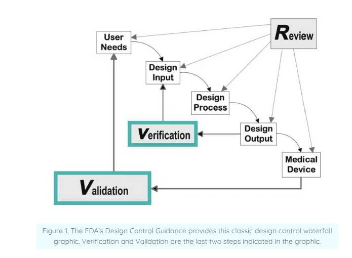 Verification and Validation in Medical Device Development: Getting It Right — Concise Engineering