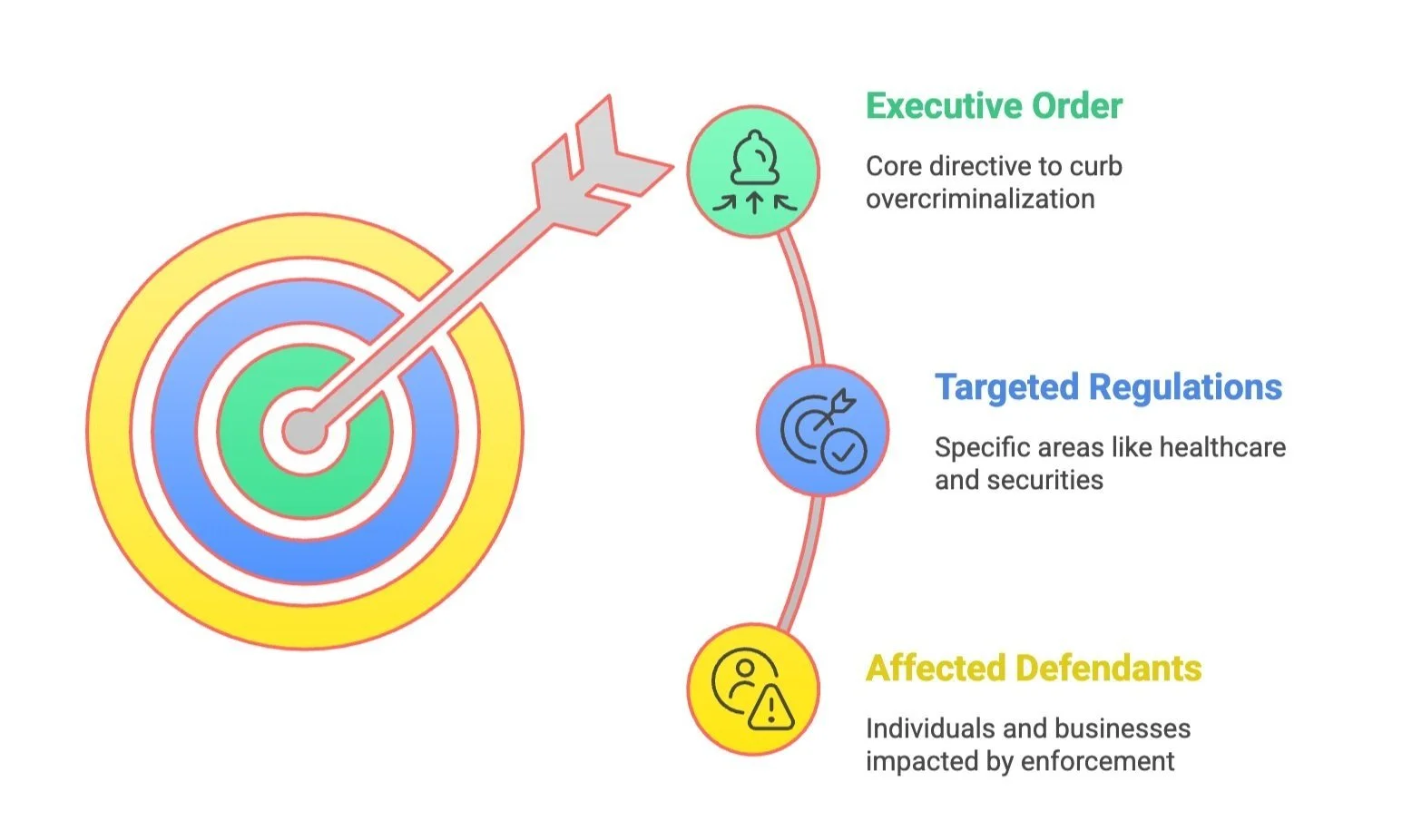 Fighting Overcriminalization: Federal Regulations Analysis - Dynamis LLP