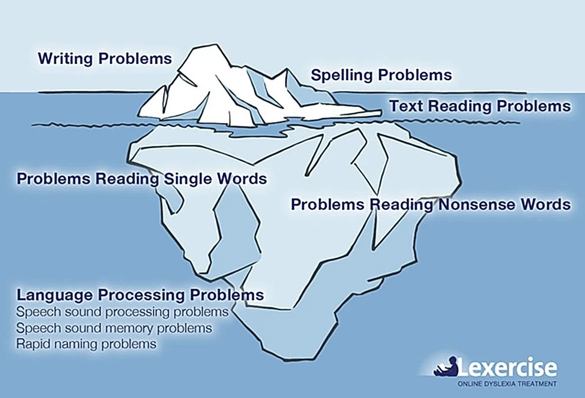 About Dyslexia — Decoding Dyslexia Idaho