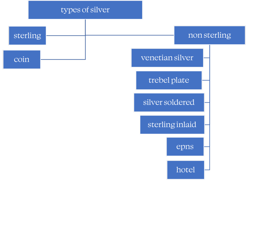What are the different types of silver and how do you identify them?