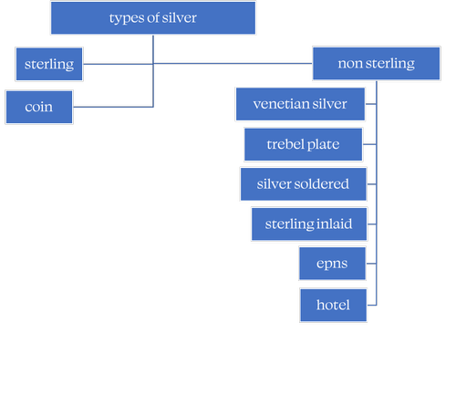 What are the different types of silver and how do you identify them?