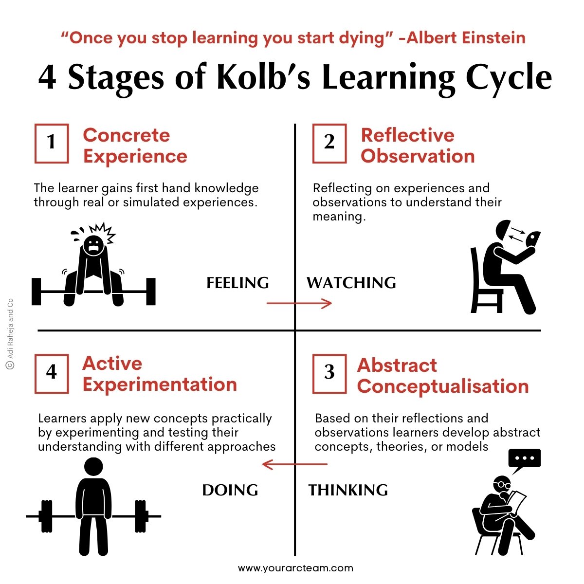 Learn how to ‘Learn’. — ARC (Adi Raheja and CO) | Organisation ...