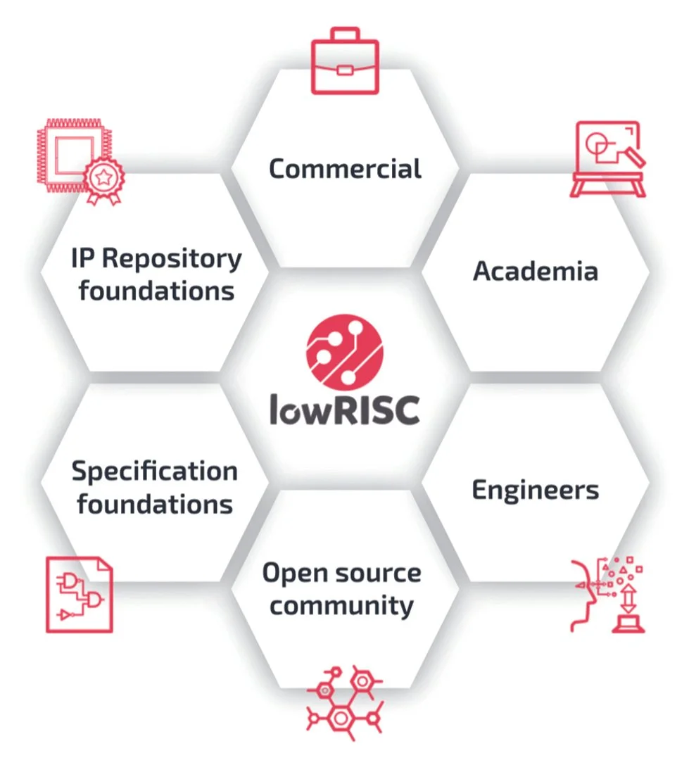 lowRISC — Accelerating Research Impact with Open Technologies
