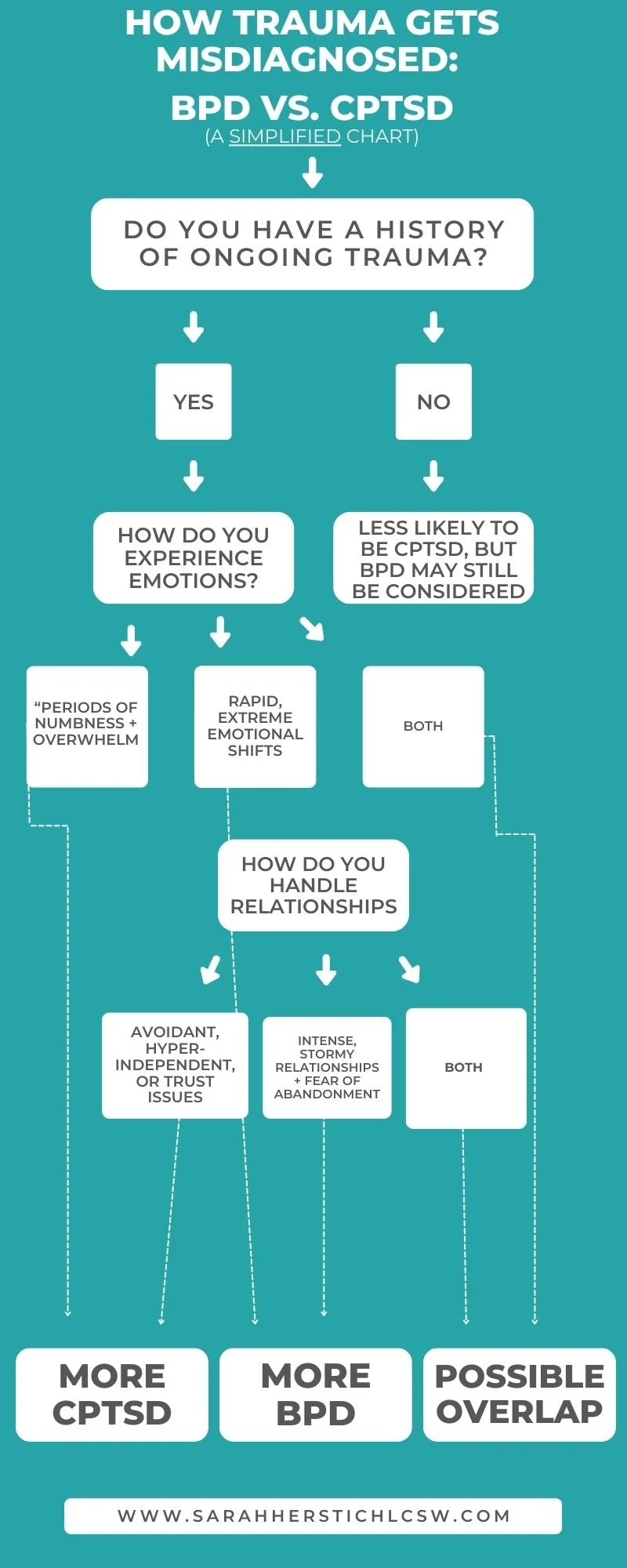 Understanding the Differences and Overlaps of CPTSD vs BPD