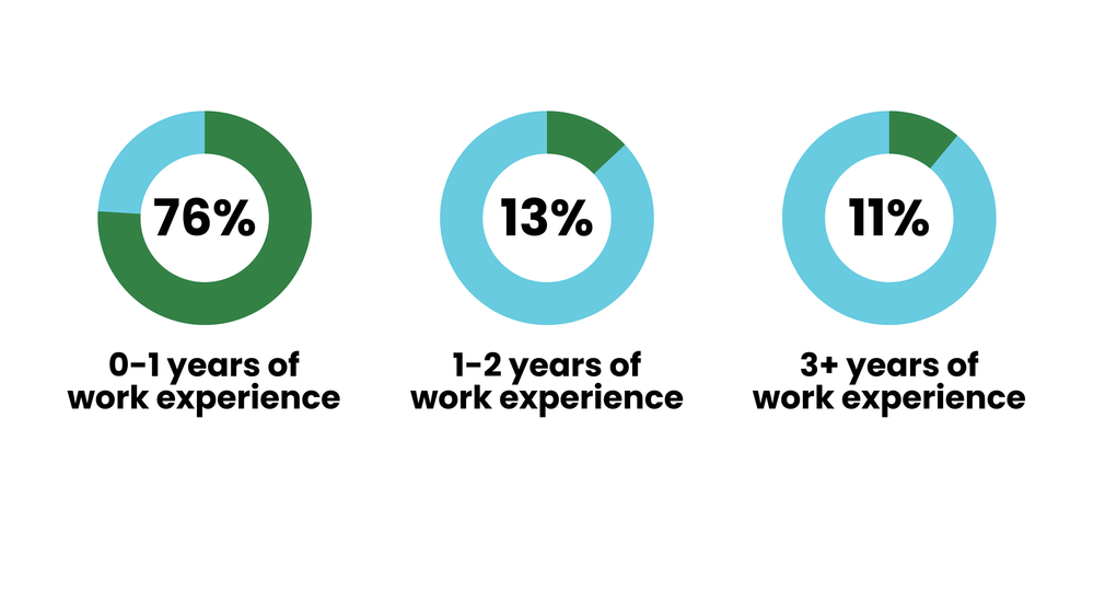 Employer Partners | Partner with Us Today — StreetWise Partners
