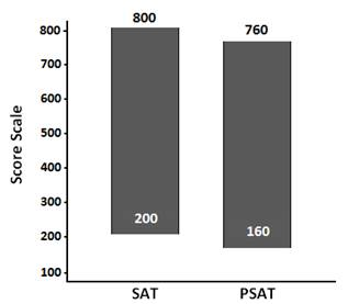 Florida PSAT & SAT Prep Courses & Tutoring — Score At The Top