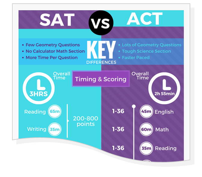 Florida SAT & ACT Test Prep Programs | Score At The Top — Score At The Top