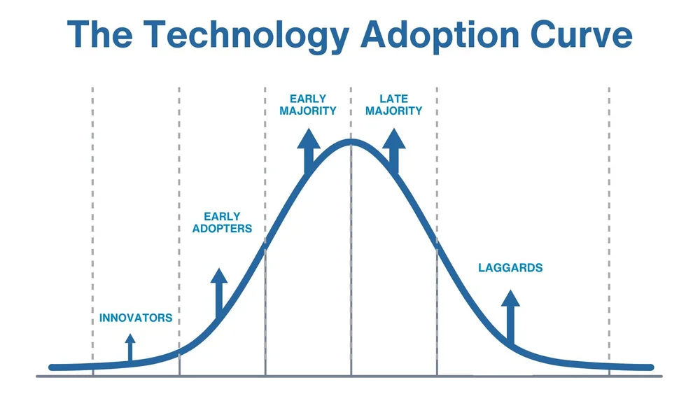 Navigating the Technology Adoption Curve in Healthcare — Care Logistics