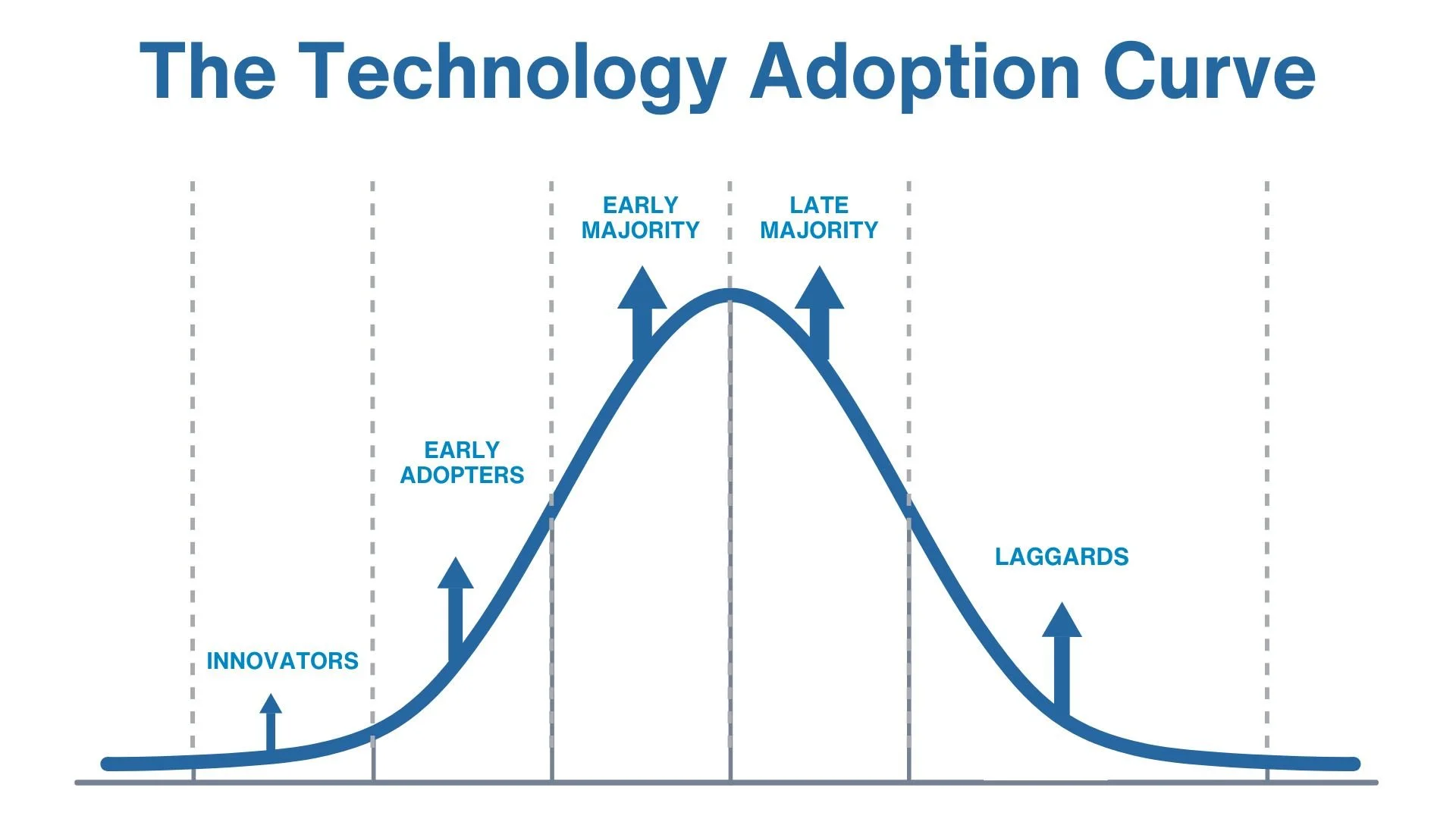 Navigating the Technology Adoption Curve in Healthcare — Care Logistics
