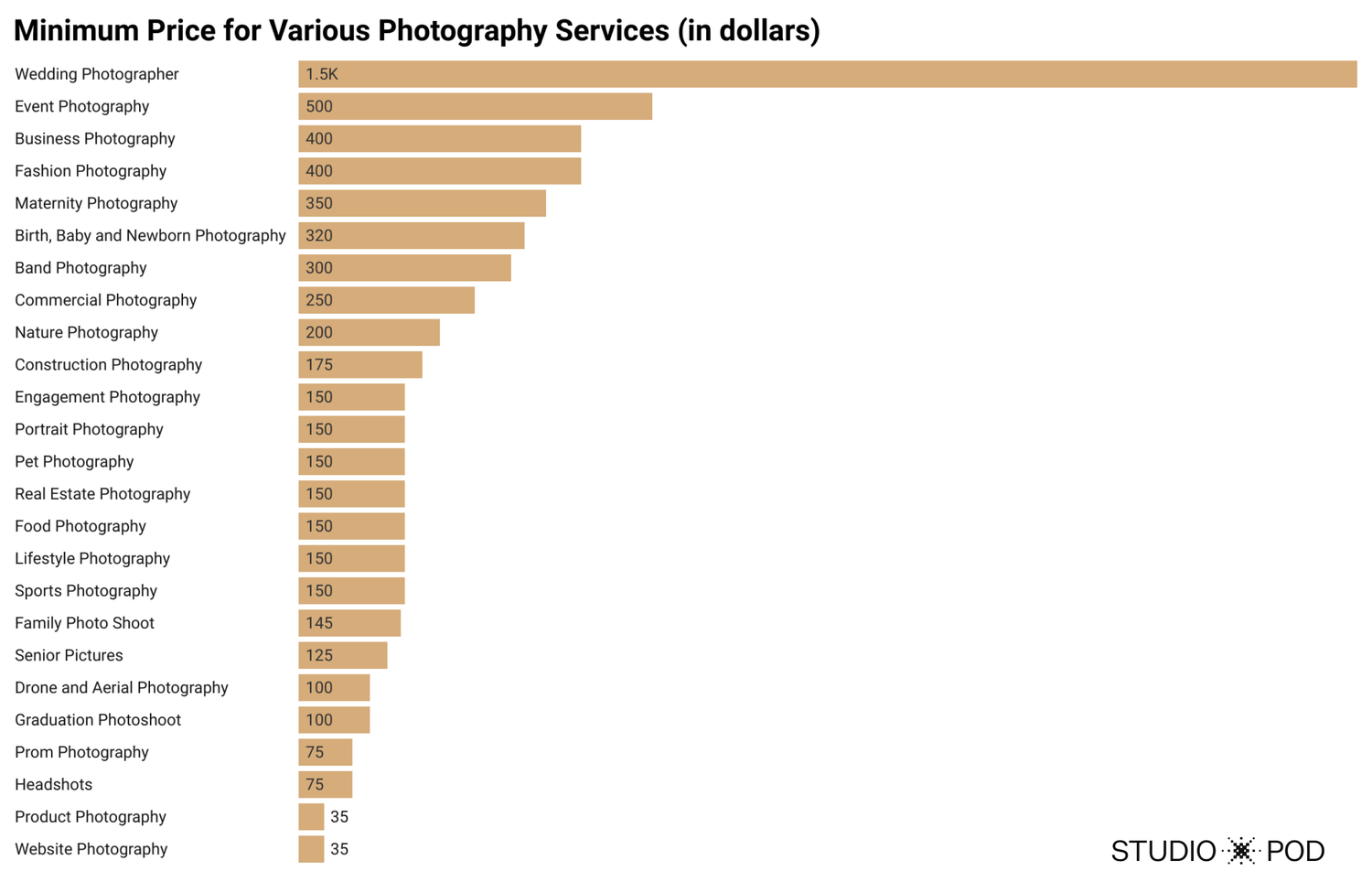 Key Photography Industry Statistics | Studio Pod
