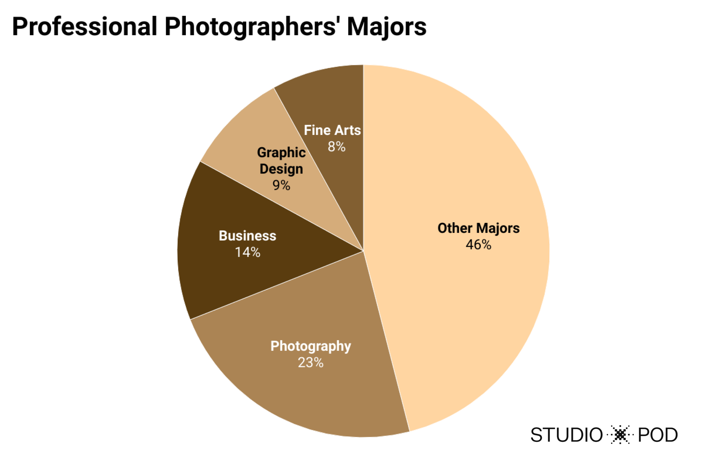 Key Photography Industry Statistics | Studio Pod