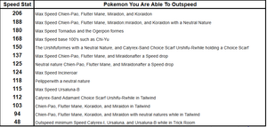 Pokemon VGC Regulation G Speed Tiers — DevonCorp