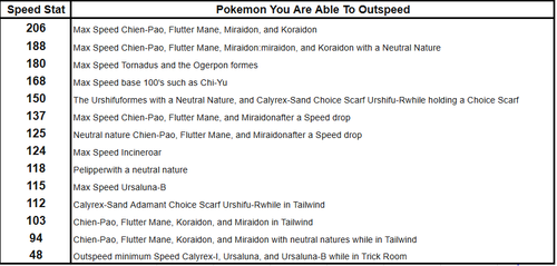 Pokemon VGC Regulation G Speed Tiers — DevonCorp