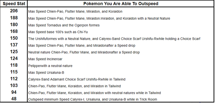 Pokemon VGC Regulation G Speed Tiers — DevonCorp