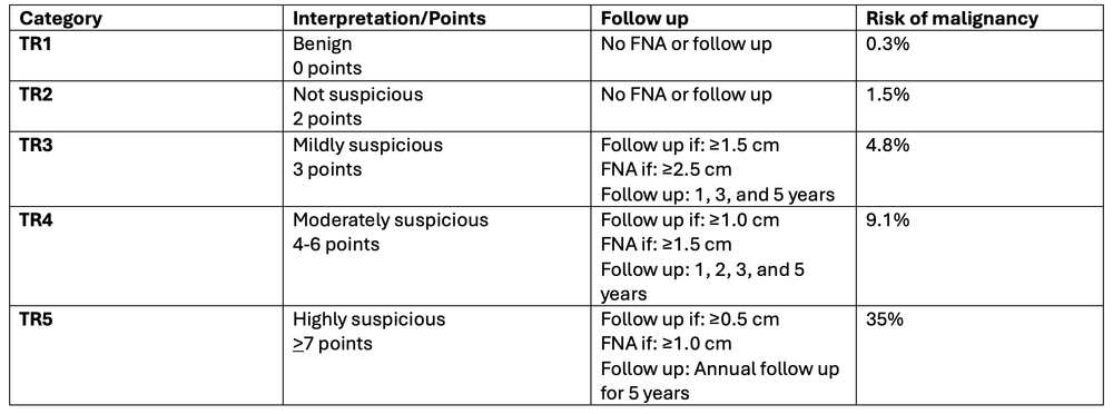Thyroid ultrasound - indications for ordering, and interpretation ...