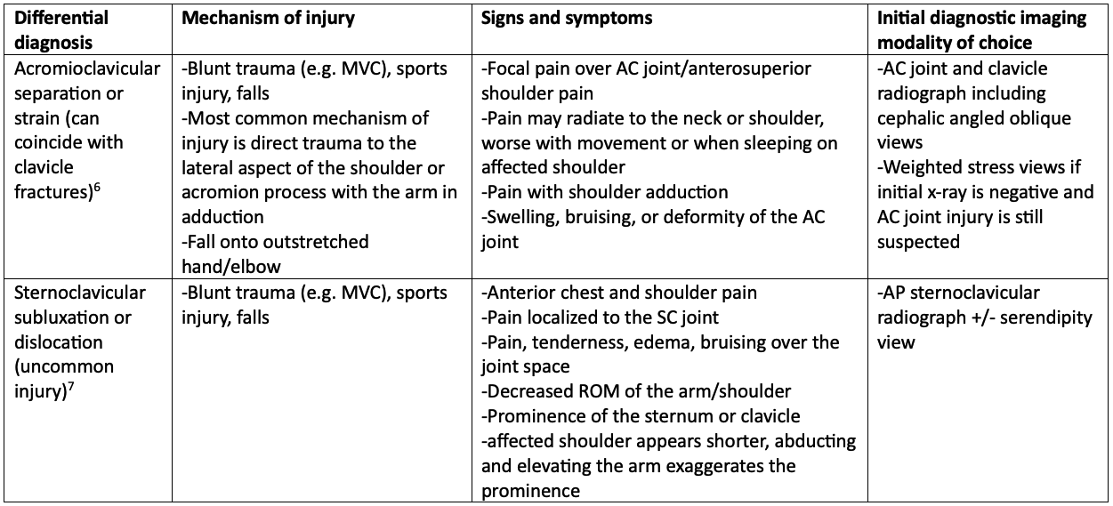 Diagnostic Imaging for the Nurse Practitioner: Shoulder pain and ...