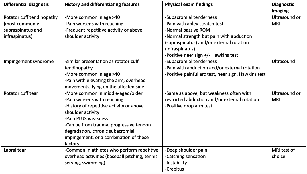 Diagnostic Imaging for the Nurse Practitioner: Shoulder pain and ...