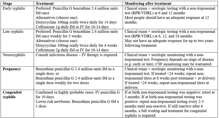 Syphilis lab test interpretation, treatment, and monitoring — NP Reasoning