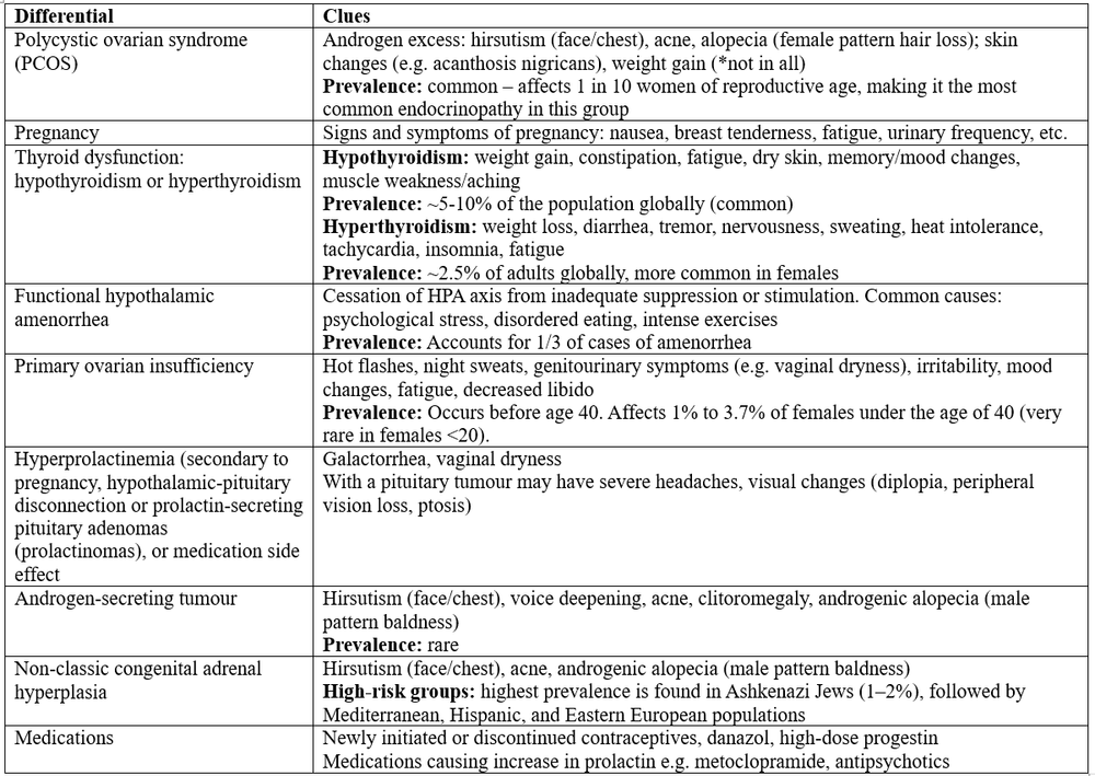 PCOS differentials and lab test interpretation — NP Reasoning