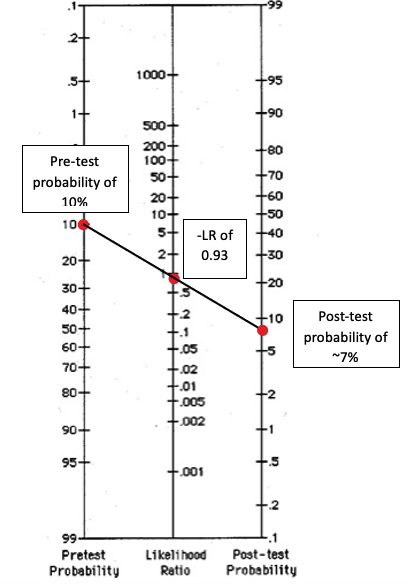 Diagnostic reasoning for nurse practitioners: Using Fagan’s Nomogram ...
