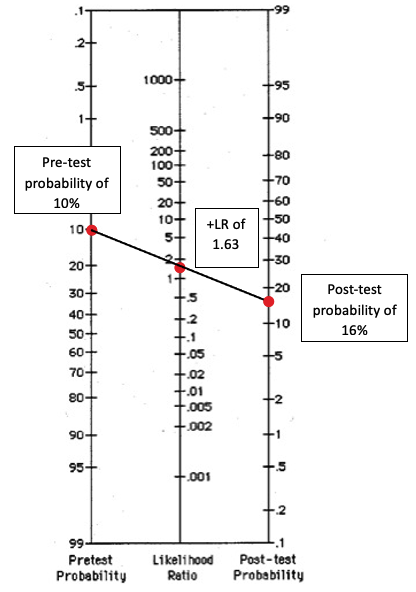 Diagnostic reasoning for nurse practitioners: Using Fagan’s Nomogram ...