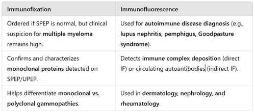 Lab test interpretation for the nurse practitioner: serum protein ...