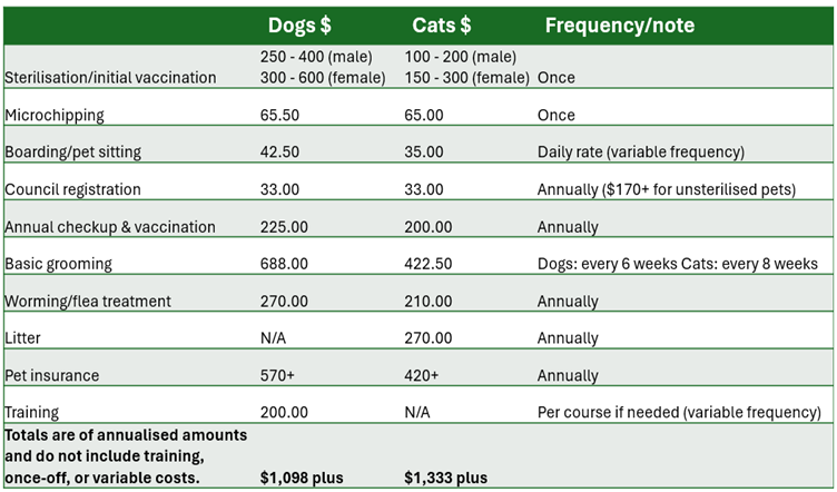The Real Cost of Pet Ownership — Guided Wealth