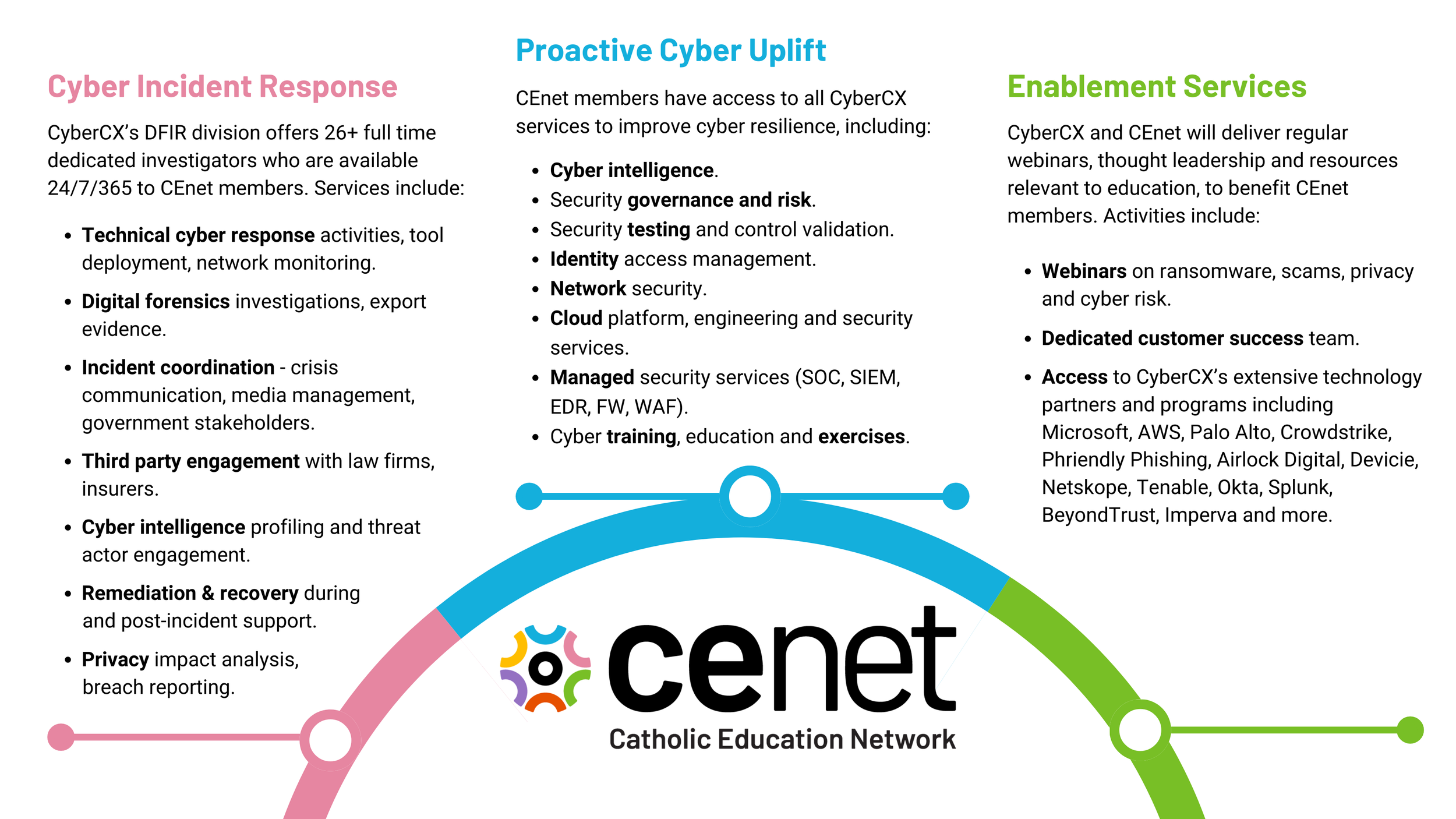 CEnet Security Services - DFIR Service & CyberCX partnership — CEnet