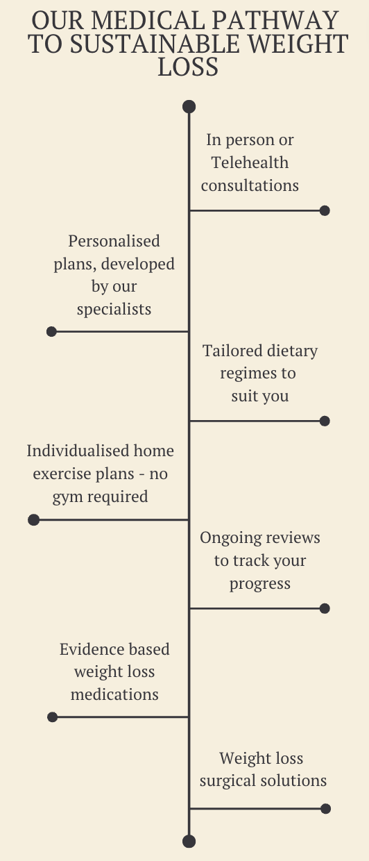 The Weight Loss Specialist Clinic