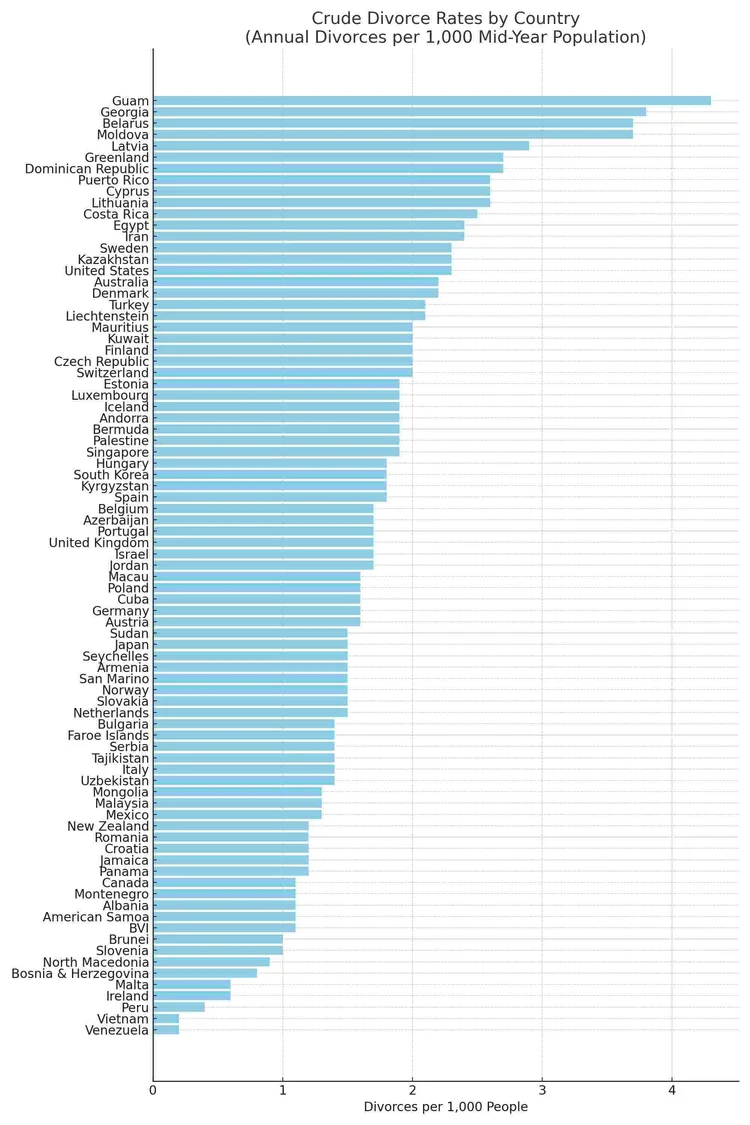 Divorce Rate Trends: Understanding the Causes, Global Differences and ...
