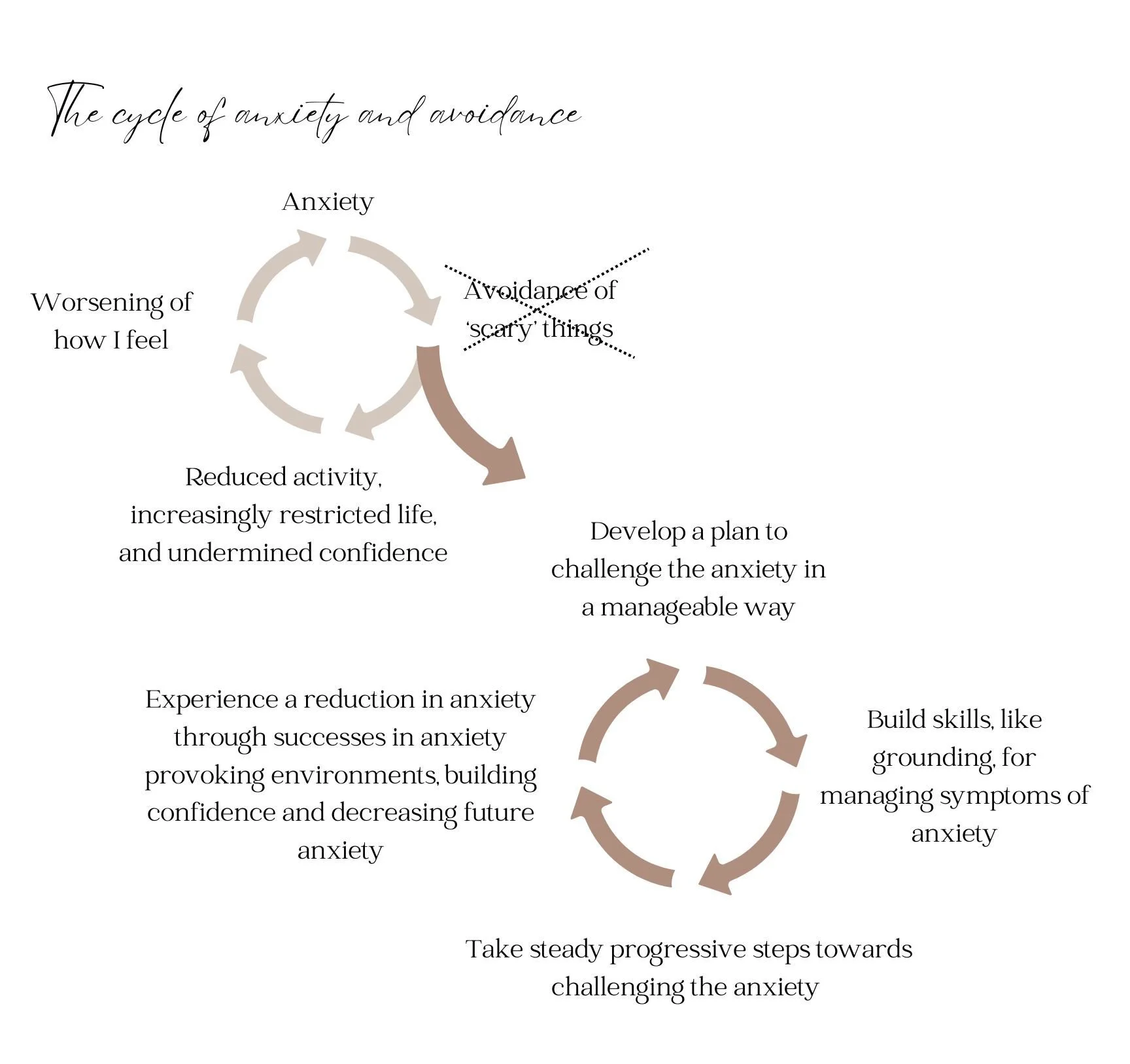 The Cycle of Anxiety and Avoidance — Alliance Therapy Group