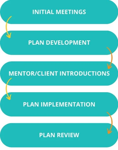 Our Services Mentor Matters Wa