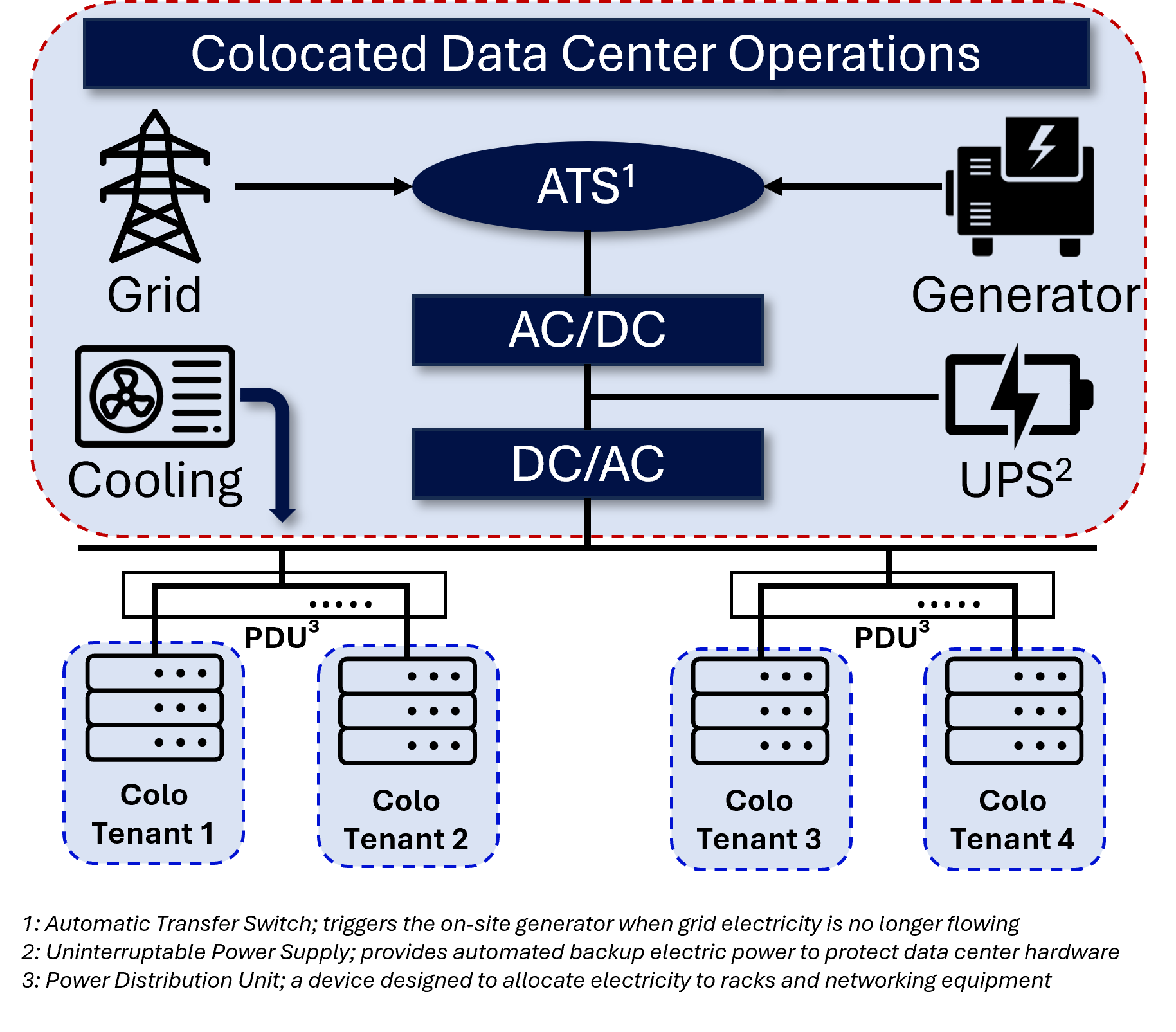 The Energy Intensity Of Data Centers And Complexities In GHG Emissions ...