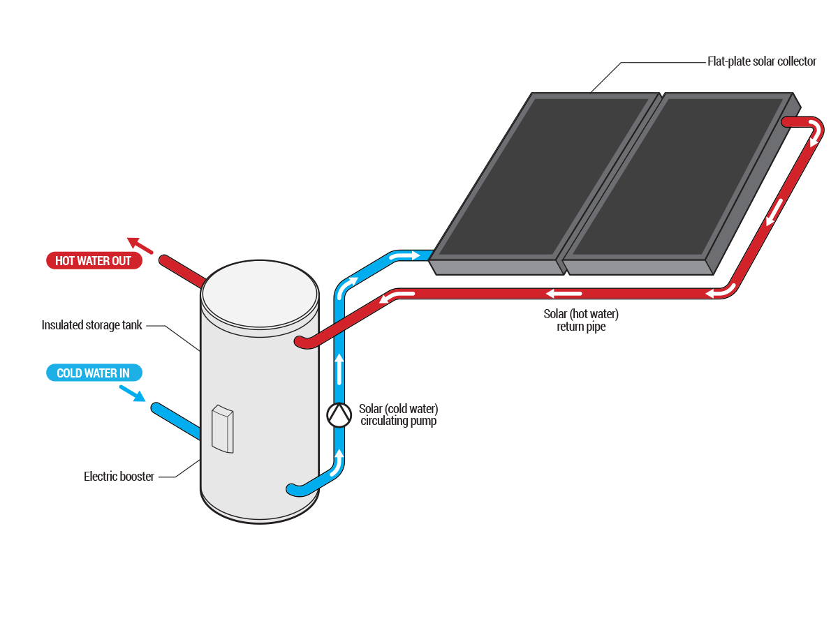 AS Active Split Solar Hot Water System — Envirosun Solar & Heat Pump ...