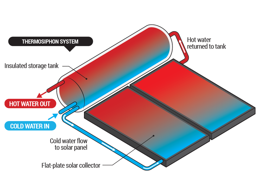 TS Thermosiphon Solar Hot Water System — Envirosun Solar & Heat Pump Hot Water Systems