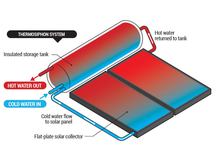 TS Thermosiphon Solar Hot Water System — Envirosun Solar & Heat Pump Hot Water Systems
