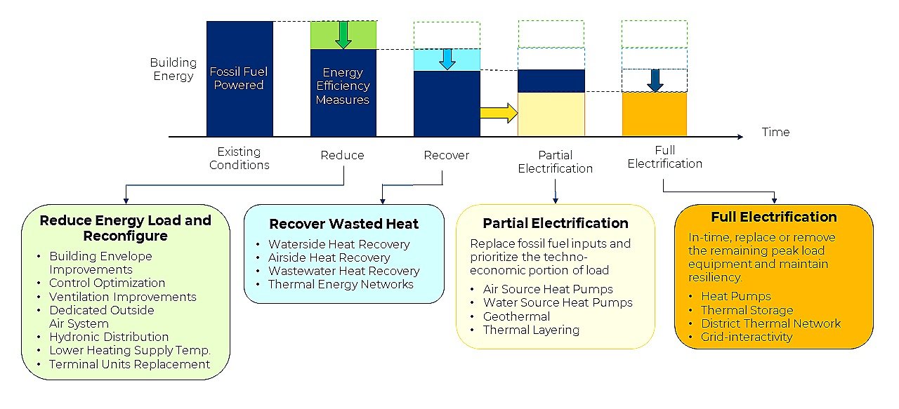 Resource Efficient Decarbonization — Community Decarbonization Partners