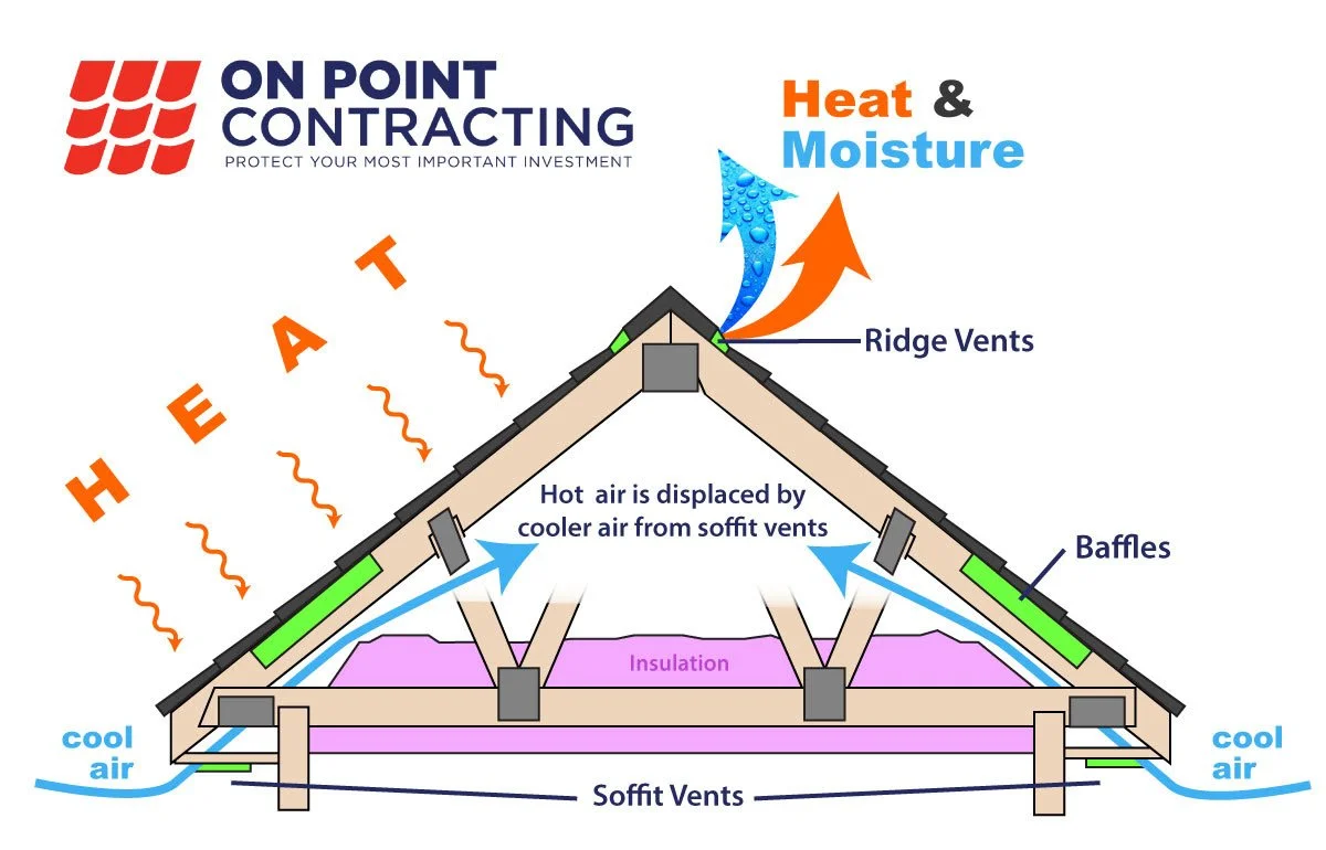 Is your attic properly ventilated? — On Point Contracting