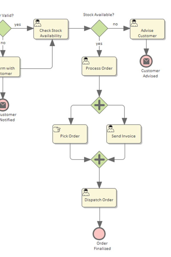 Business Process Modelling using BPMN 2.0 — Real IRM Solutions