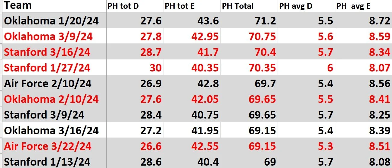 MPSF Championships Preview — Men's Gymnastics Ramblings