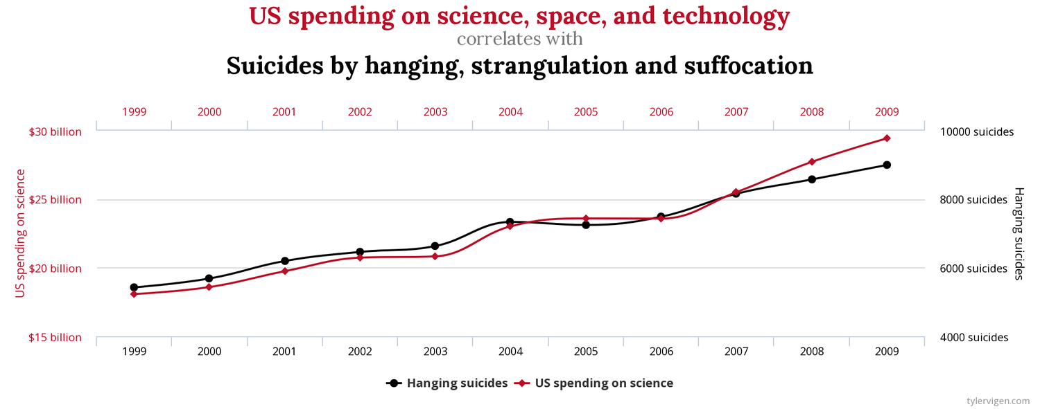 Comedy of Spurious Correlations — piraiee