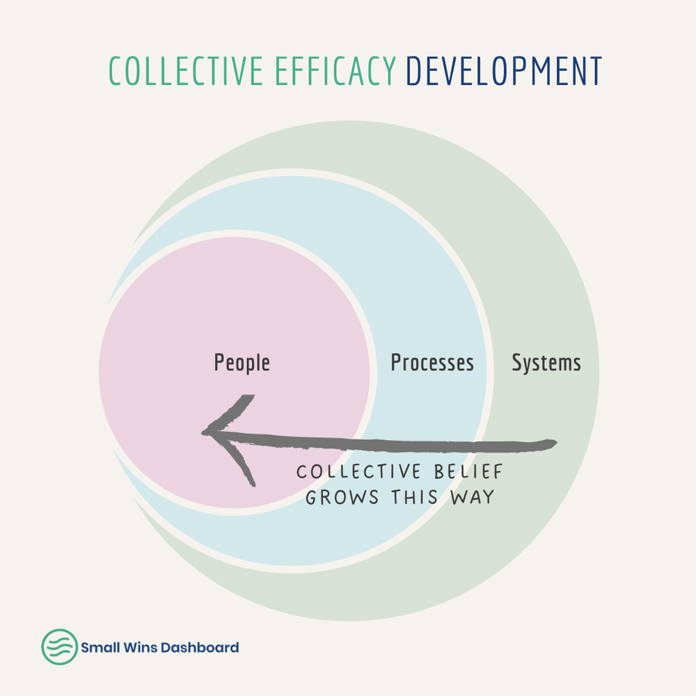 Collective Efficacy As The Most Powerful Renewable Resource — Small ...