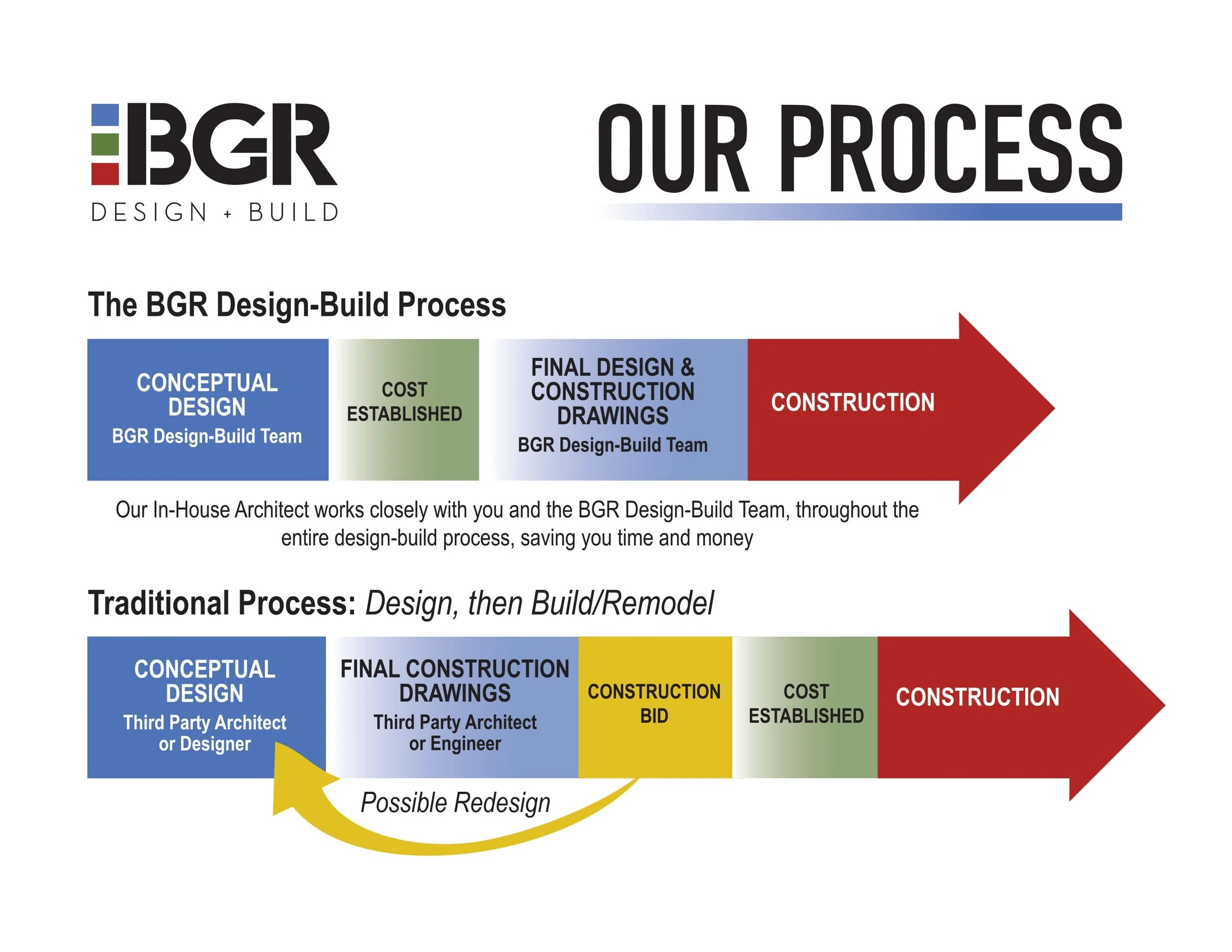 OUR PROCESS — BGR Design + Build / Athens, GA